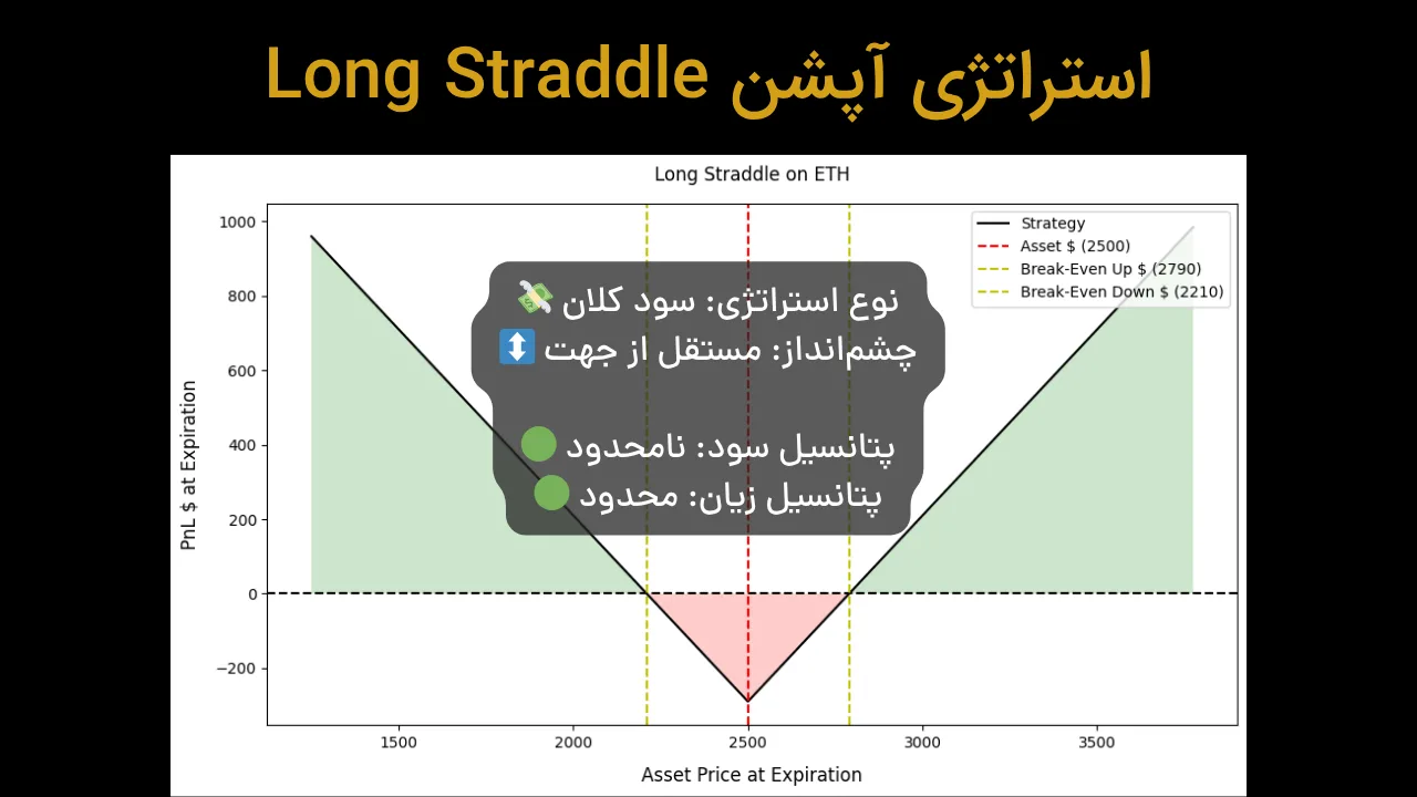 استراتژی Long Straddle برای سود کلان در هر جهتی - الگویو | AlgoU