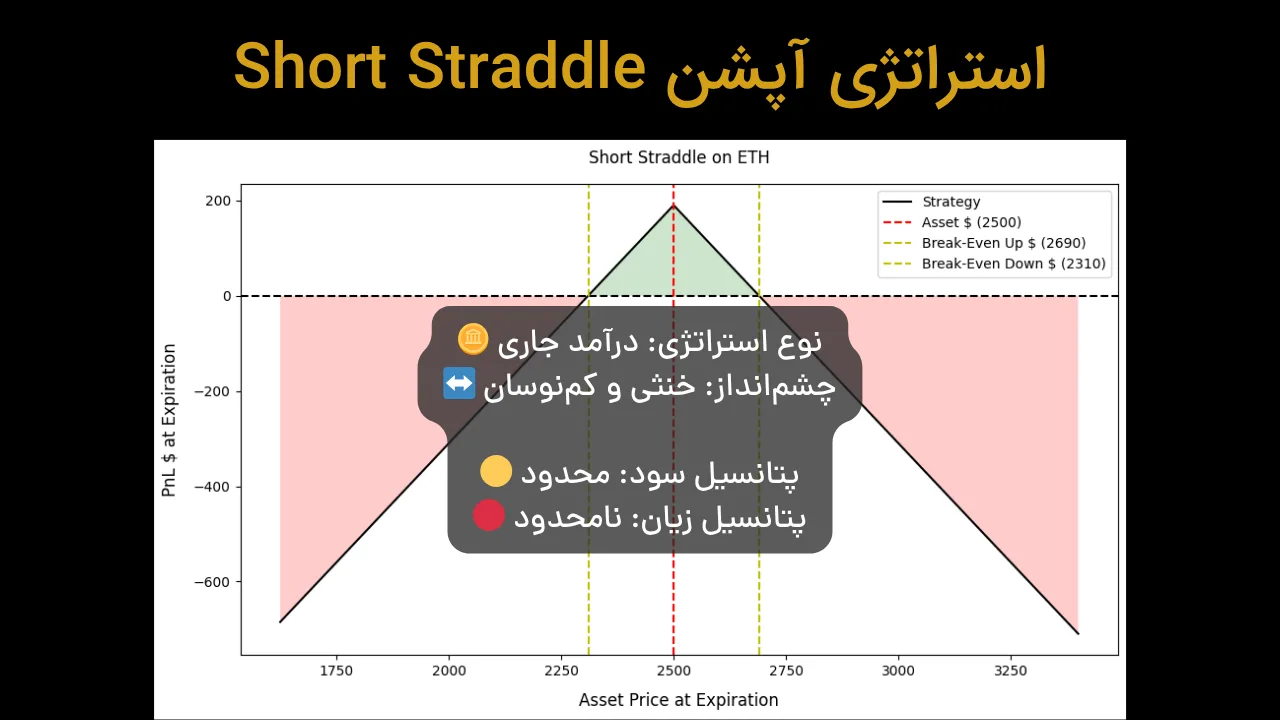 استراتژی Short Straddle برای درآمد جاری در بازارهای کم نوسان - الگویو | AlgoU